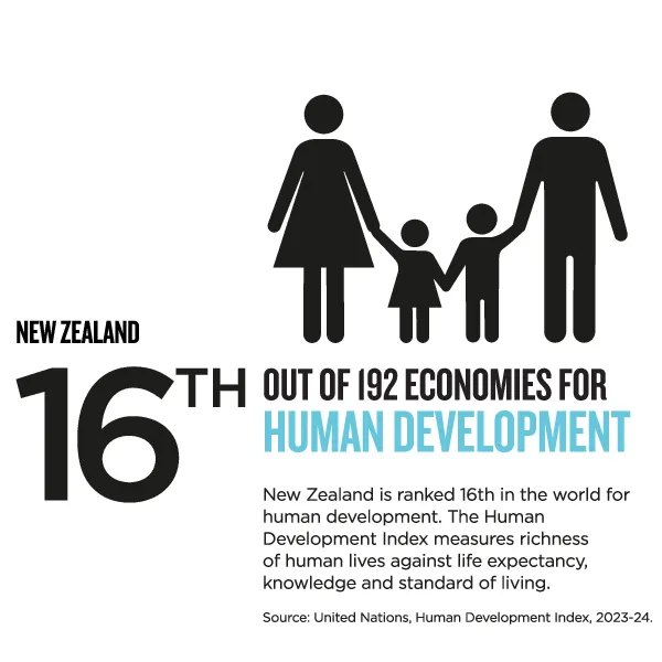 NZStory_Infographic_111013_Human_Development_artwork